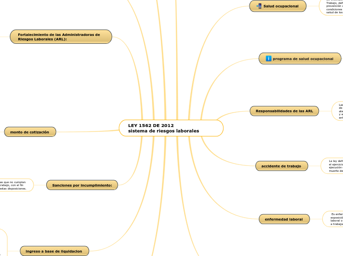 LEY 1562 DE 2012 ...- Mind Map